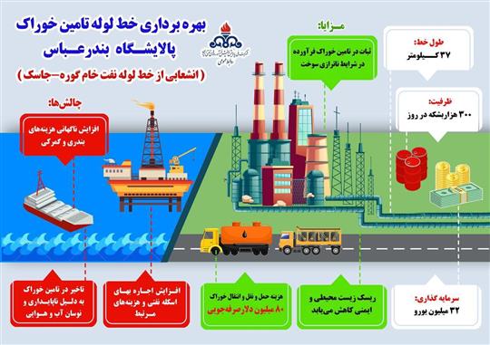 نگاهی به پروژه خط لوله تامین خوراك پالایشگاه بندرعباس